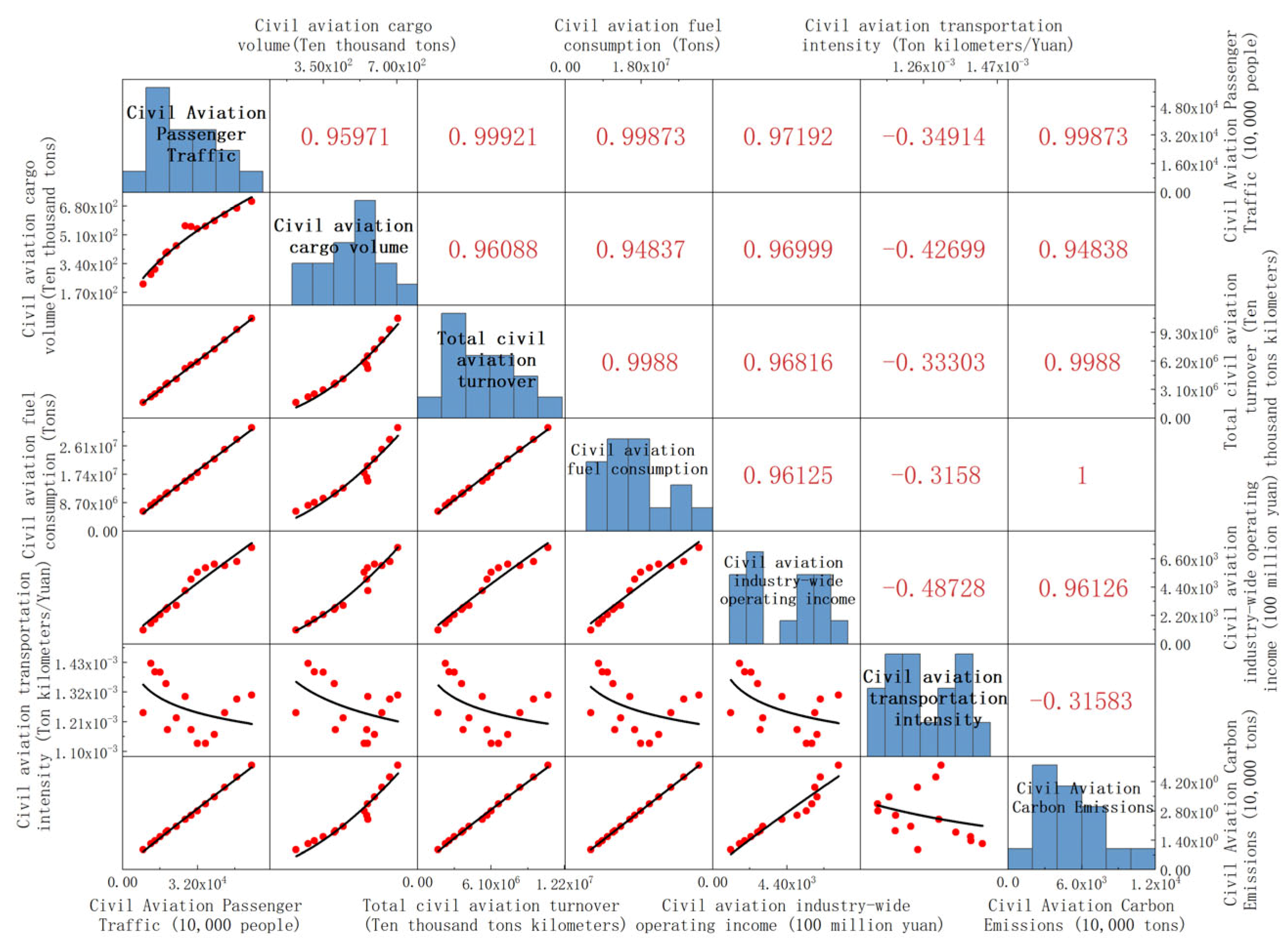 Multivariate Grey Prediction Model Application in Civil Aviation Carbon Emission Based on ...