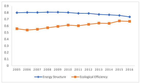Sustainability | Free Full-Text | What Type of Energy Structure ...