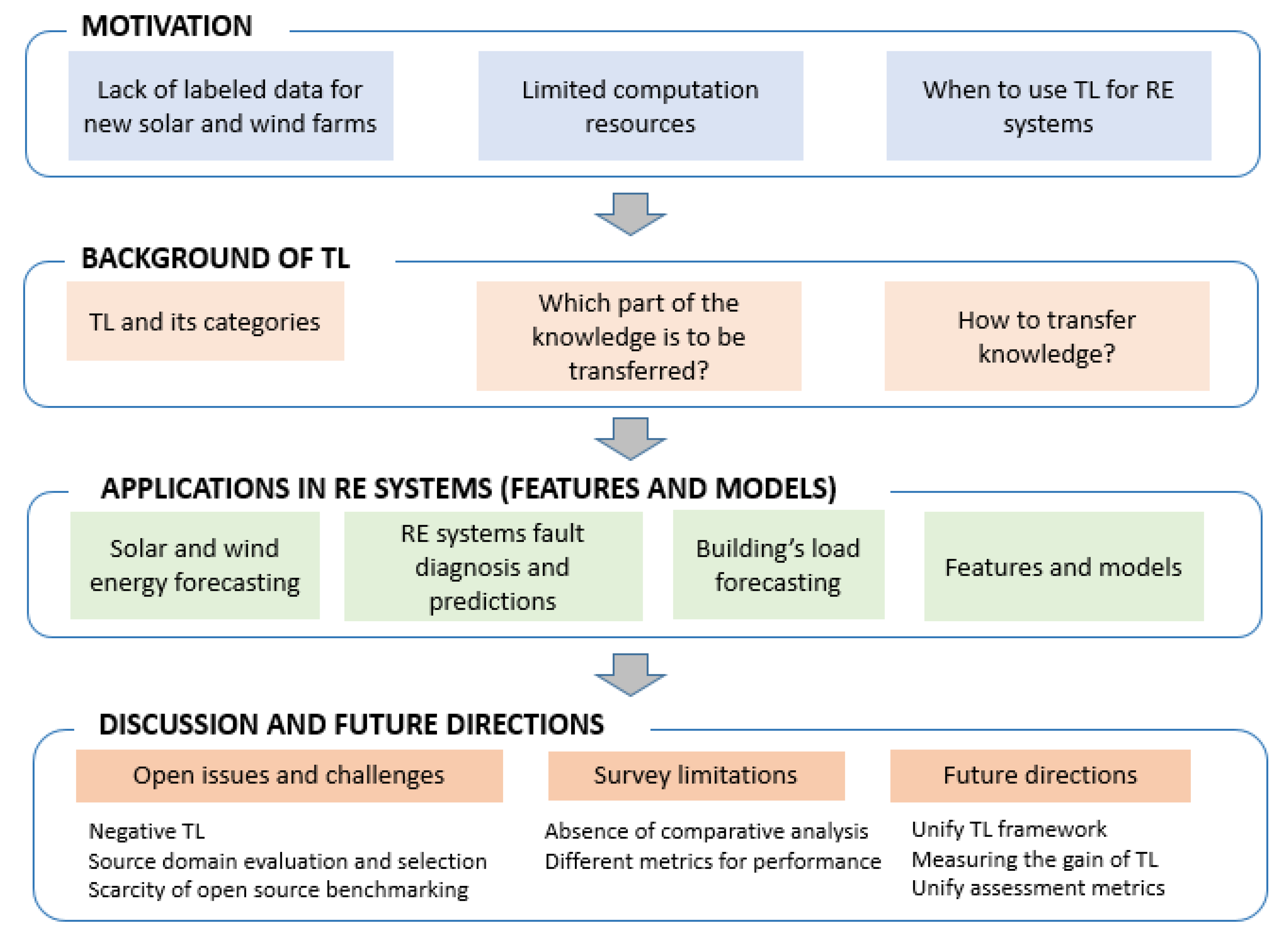 Transfer Learning for Renewable Energy Systems: A Survey