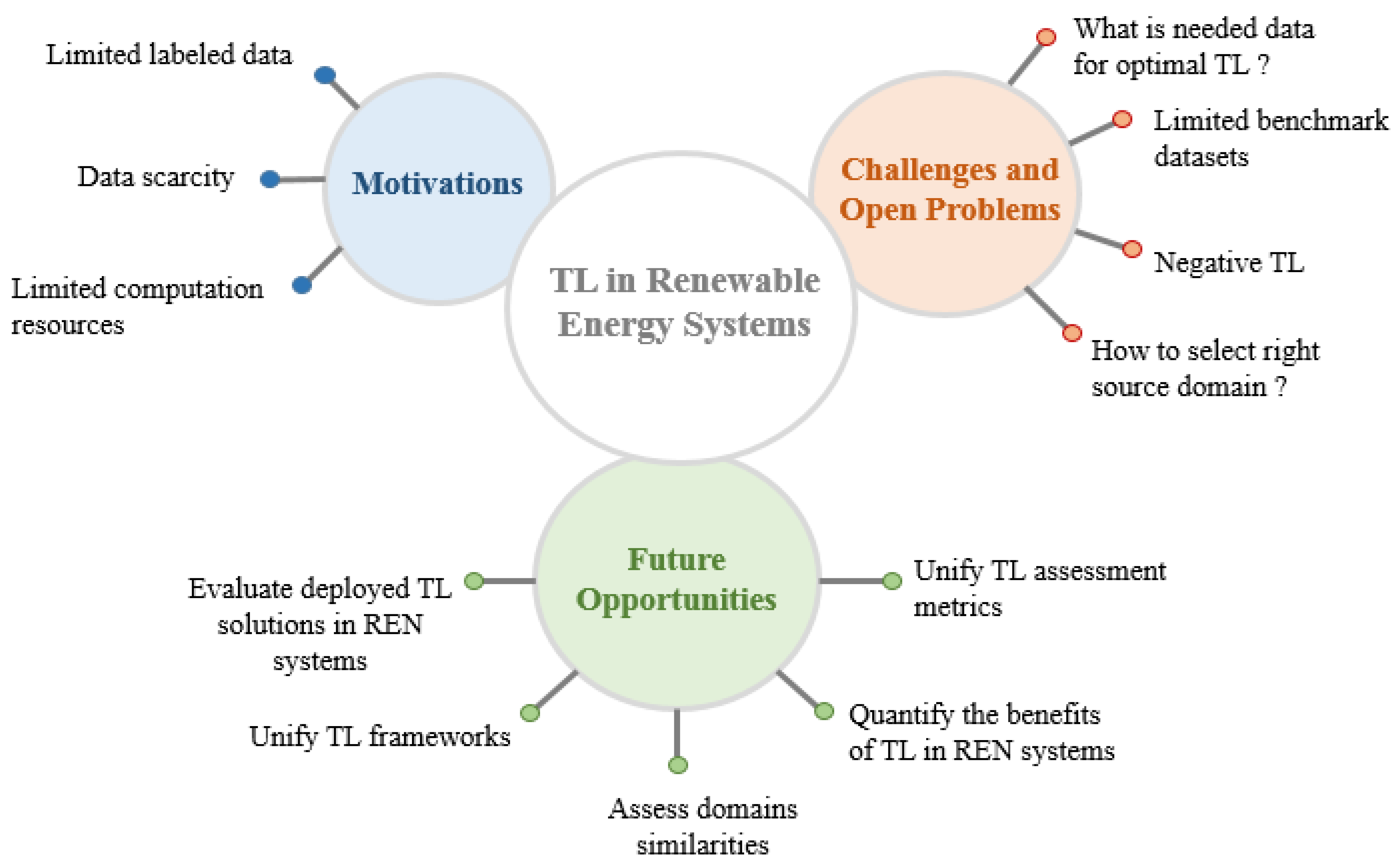 Transfer Learning for Renewable Energy Systems: A Survey