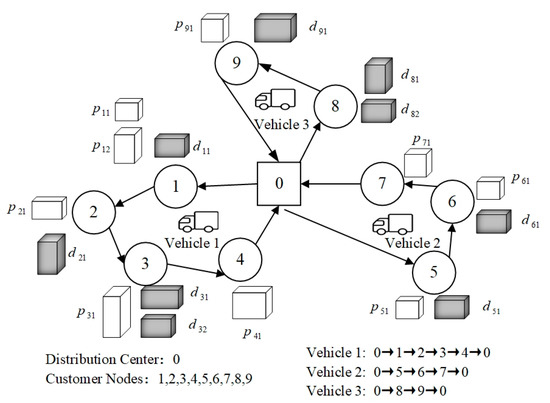 Optimization of Simultaneous Pickup and Delivery Vehicle Routing with Three-Dimensional Balanced ...