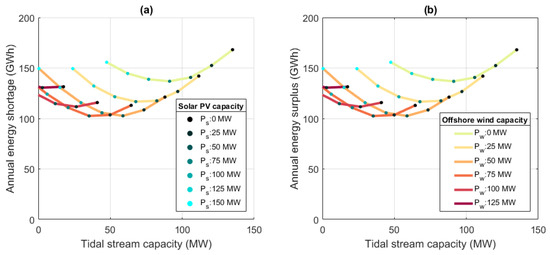 Optimization of a Tidal–Wind–Solar System to Enhance Supply–Demand ...