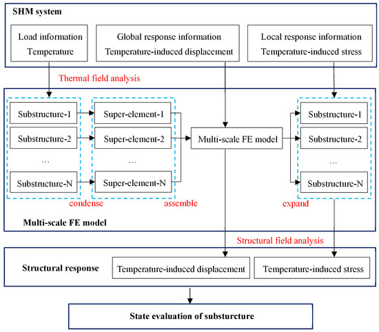 The Multi-Scale Model Method for U-Ribs Temperature-Induced Stress Analysis in Long-Span Cable ...