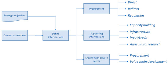 How Public Procurement Mechanisms Can Be Used as a Tool for Developing ...