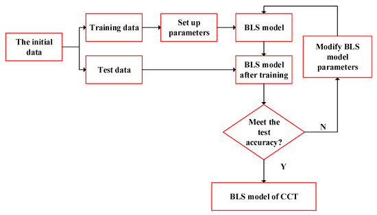 Predictive Analysis and Correction Control of CCT for a Power System Based on a Broad Learning ...