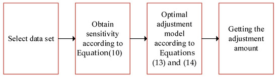 Predictive Analysis and Correction Control of CCT for a Power System ...