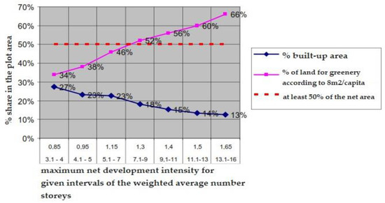Role of Urban Planning Standards in Improving Lifestyle in a ...