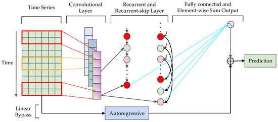 Sustainability | Free Full-Text | Remaining Useful Life Prediction for ...