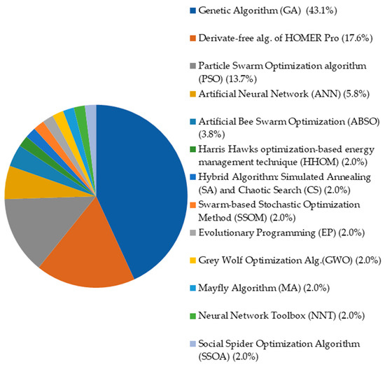 Simulation and Optimization of Renewable Energy-Powered Desalination: A ...
