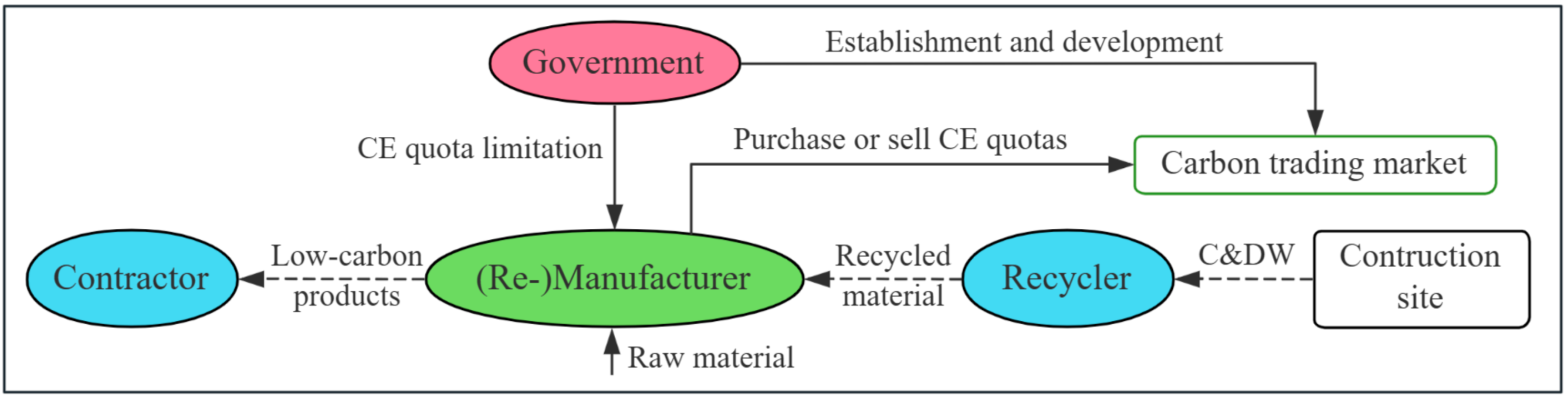 The Optimal Emission Reduction and Recycling Strategies in Construction ...