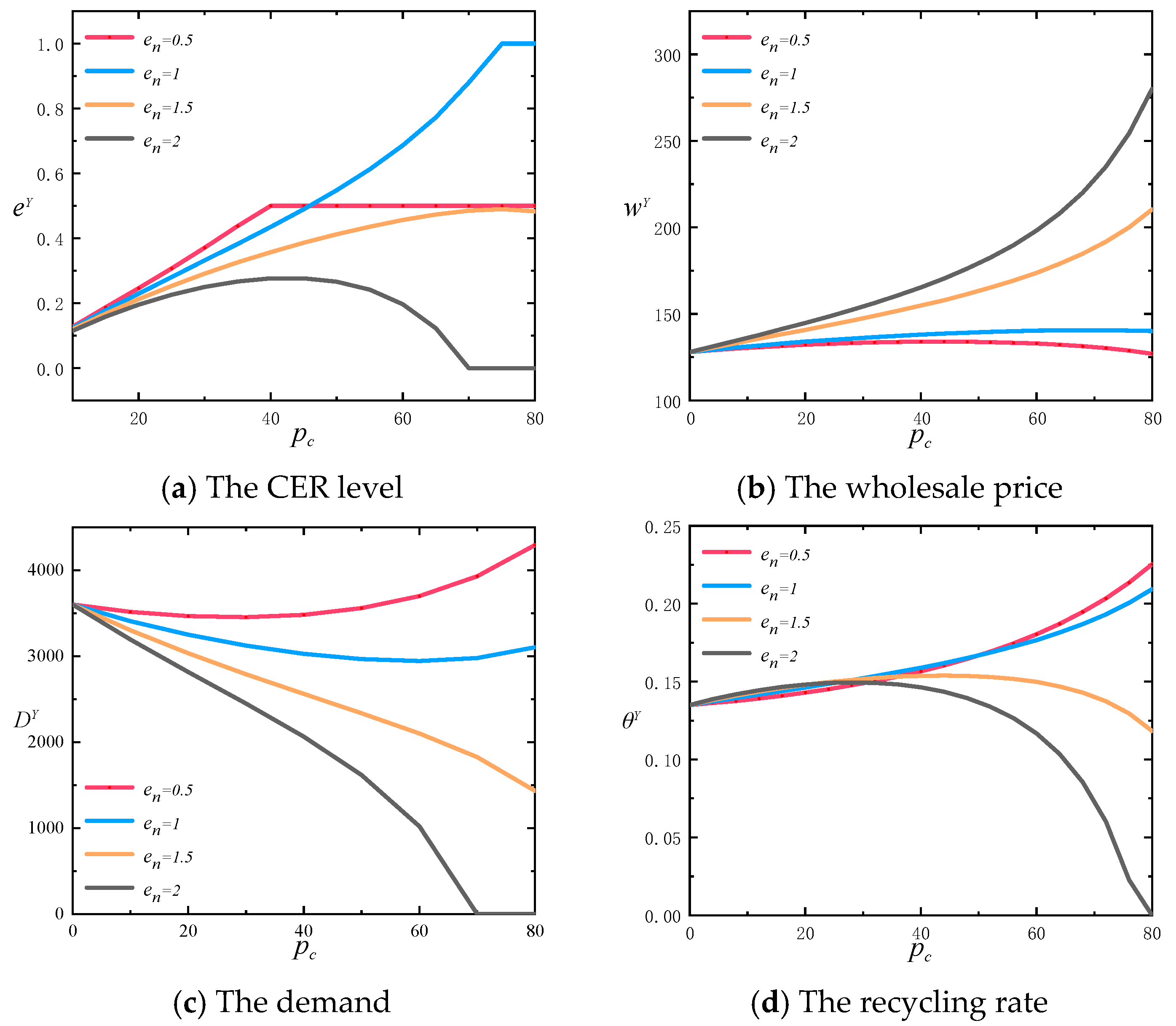 The Optimal Emission Reduction and Recycling Strategies in Construction ...
