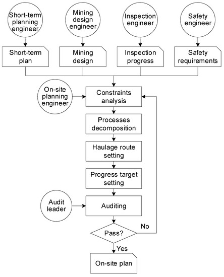 A Lean Scheduling Framework for Underground Mines Based on Short ...