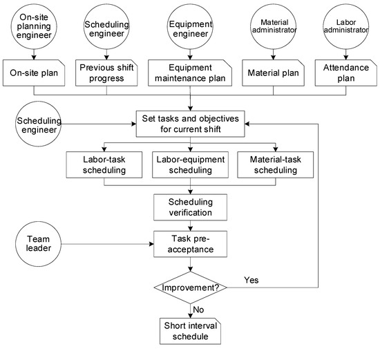 A Lean Scheduling Framework for Underground Mines Based on Short ...