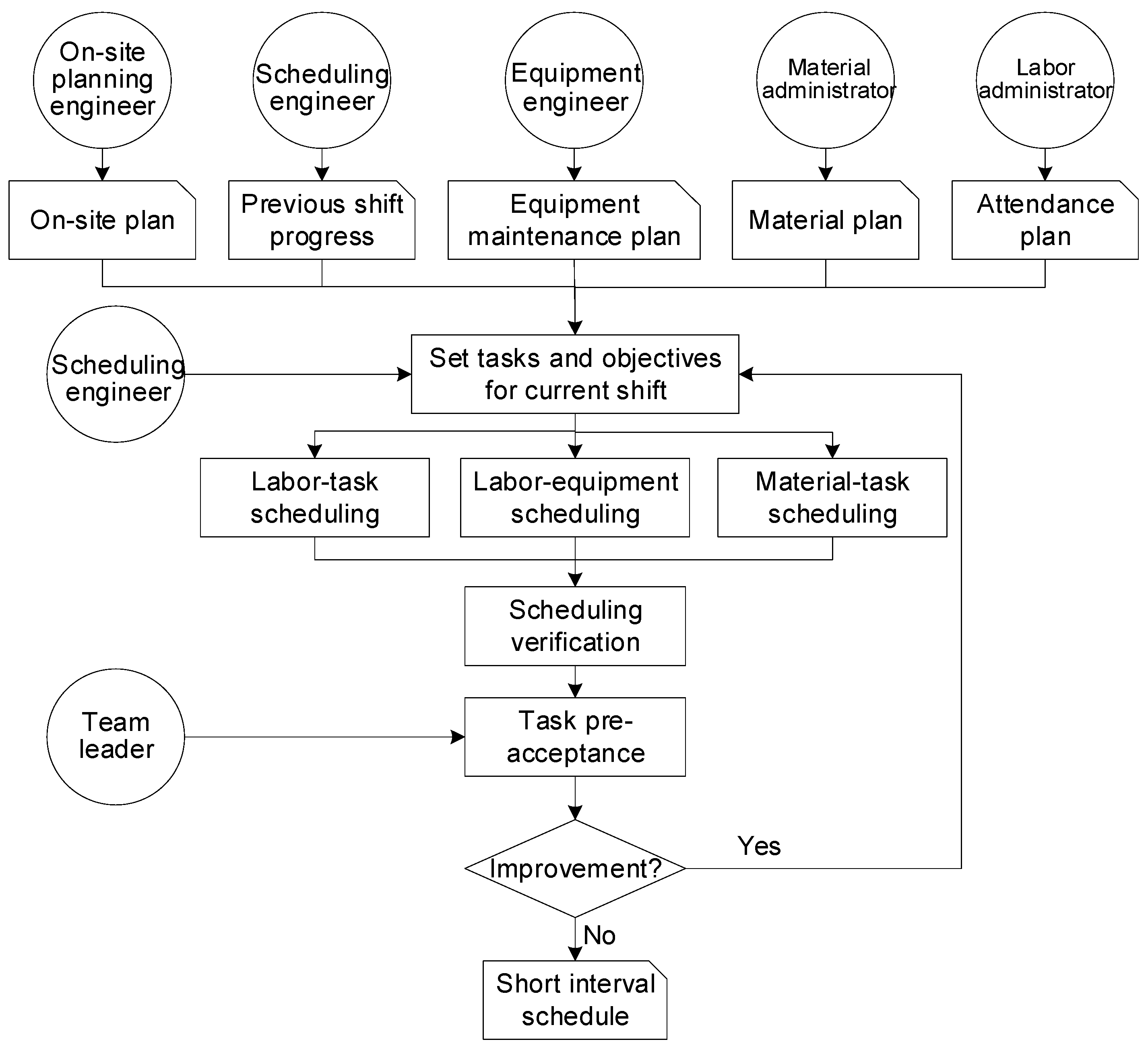 A Lean Scheduling Framework for Underground Mines Based on Short ...