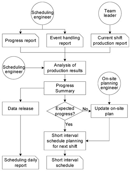 A Lean Scheduling Framework for Underground Mines Based on Short ...