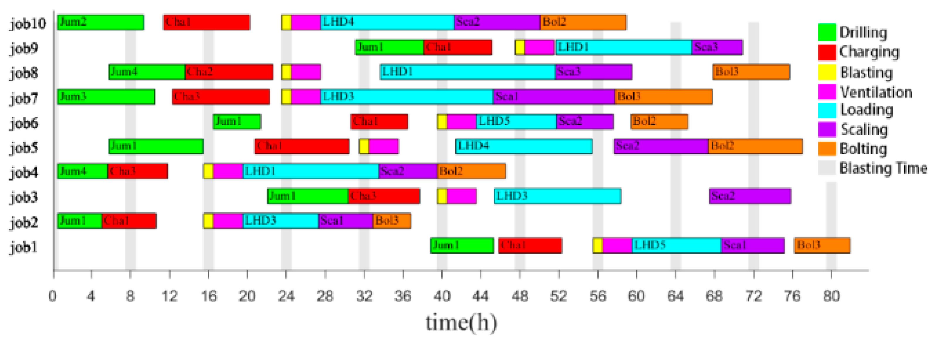 A Lean Scheduling Framework for Underground Mines Based on Short Interval Control