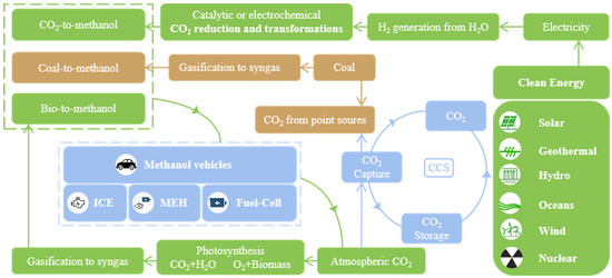 Methanol Vehicles in China: A Review from a Policy Perspective