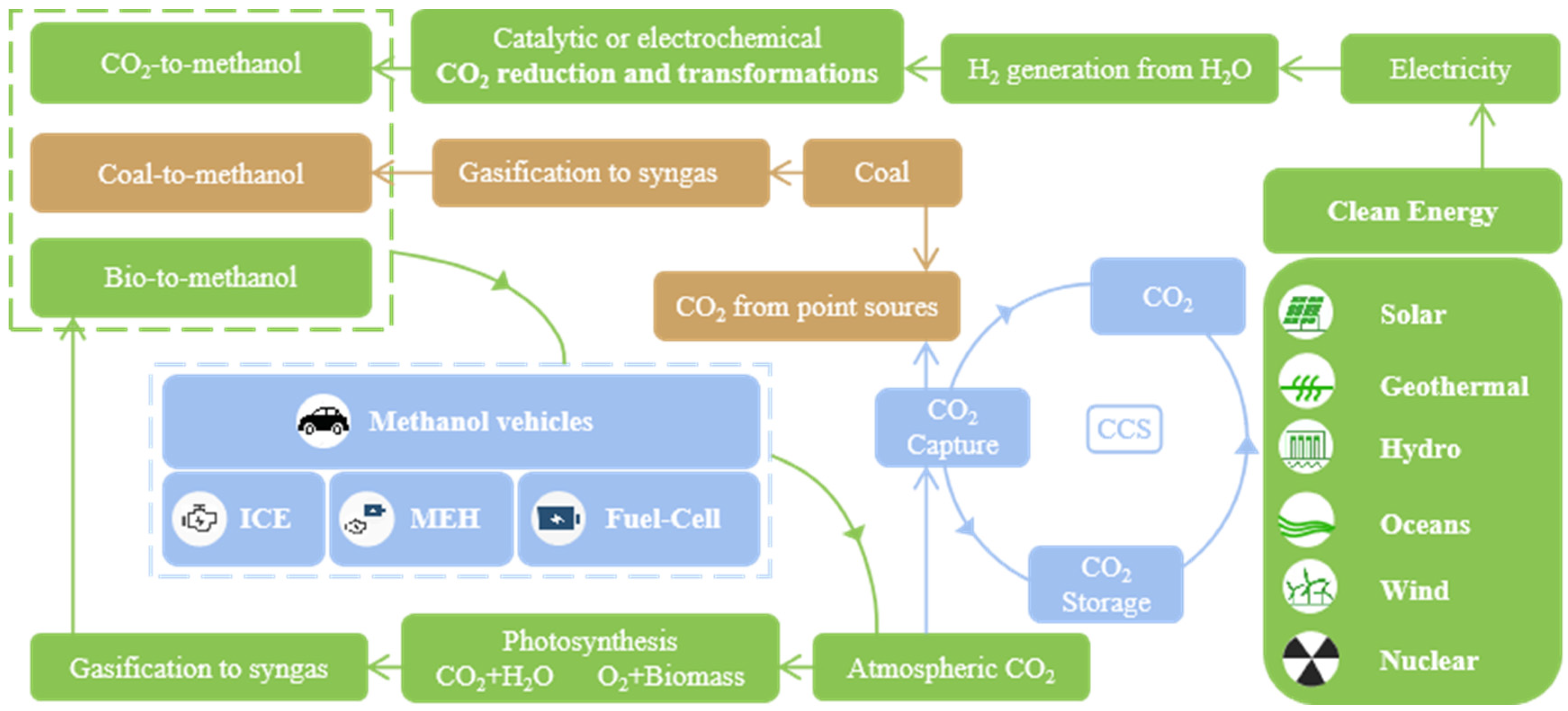 Methanol Vehicles in China: A Review from a Policy Perspective
