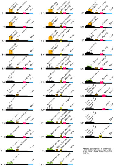 Towards Sustainable Urban Riverfront Redevelopment: Adaptability as a ...