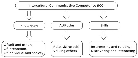 Construction of Input-Comparison-Output (ICO) Intercultural Mode for Sustainable Development in ...