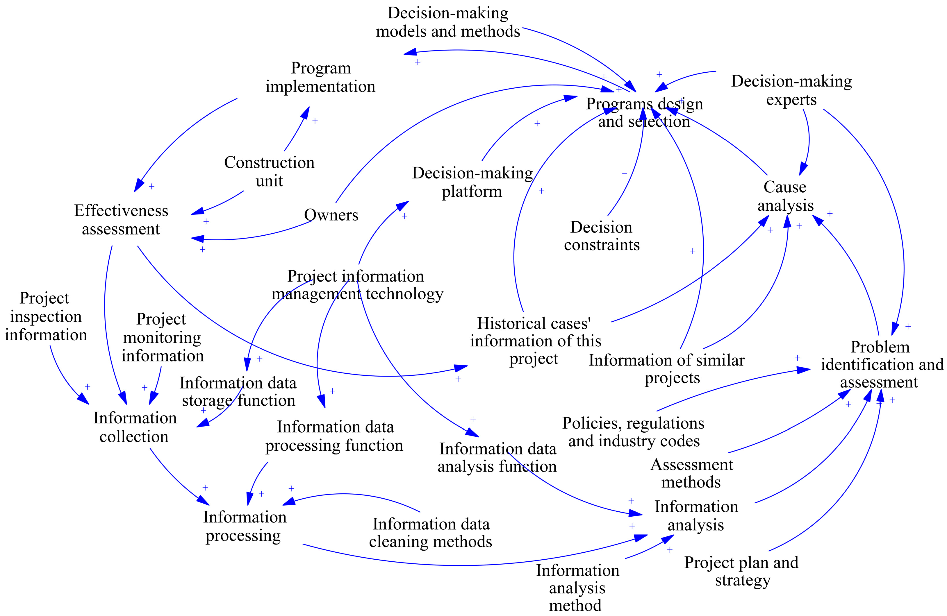 Research on Data-Driven Dynamic Decision-Making Mechanism of Mega ...