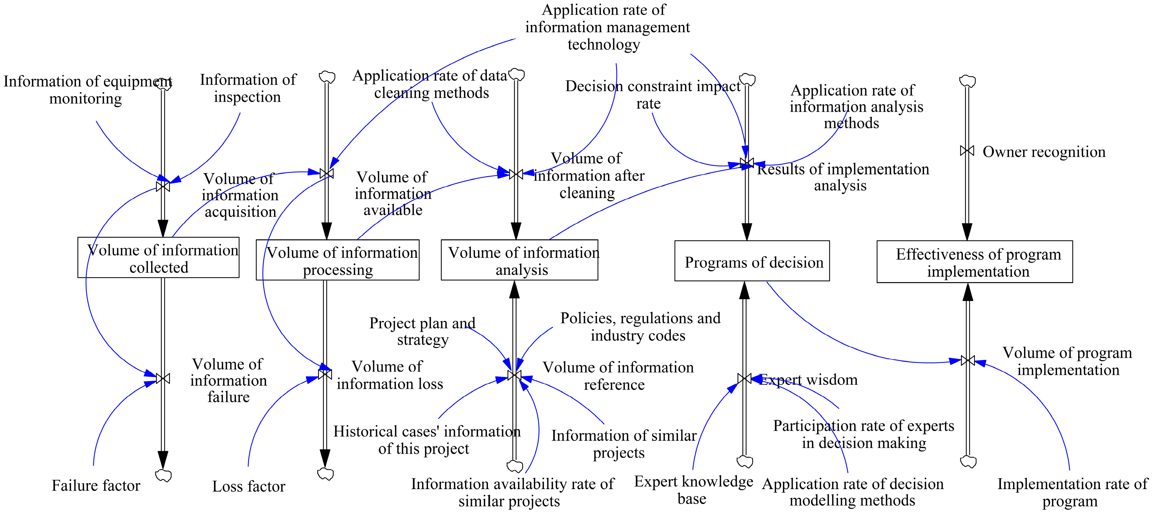 Research on Data-Driven Dynamic Decision-Making Mechanism of Mega ...