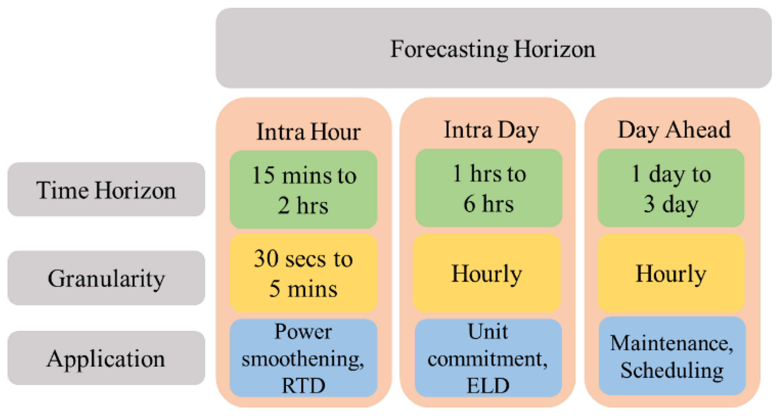 Advanced Intelligent Approach for Solar PV Power Forecasting Using Meteorological Parameters for ...