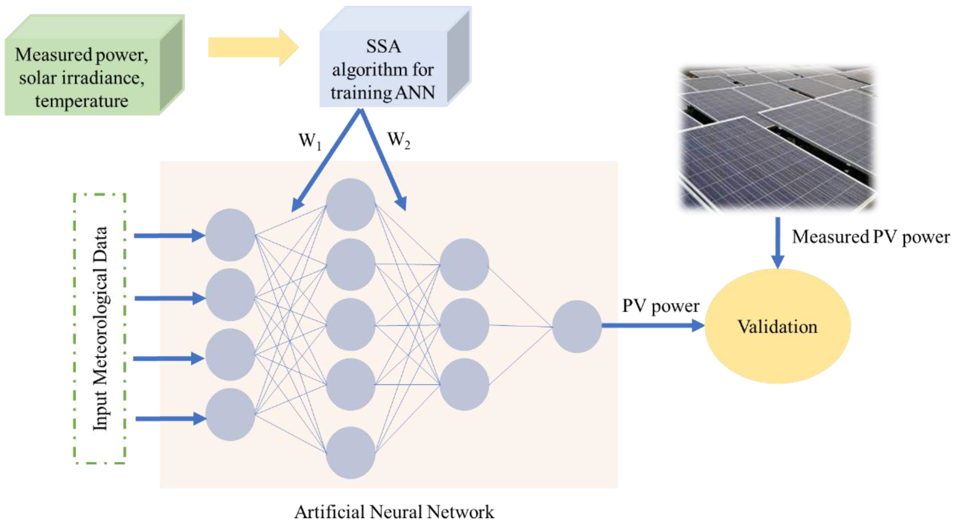 Advanced Intelligent Approach for Solar PV Power Forecasting Using ...
