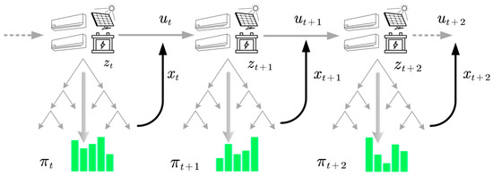 Sustainability | Free Full-Text | Model-Based Reinforcement Learning Method for Microgrid ...