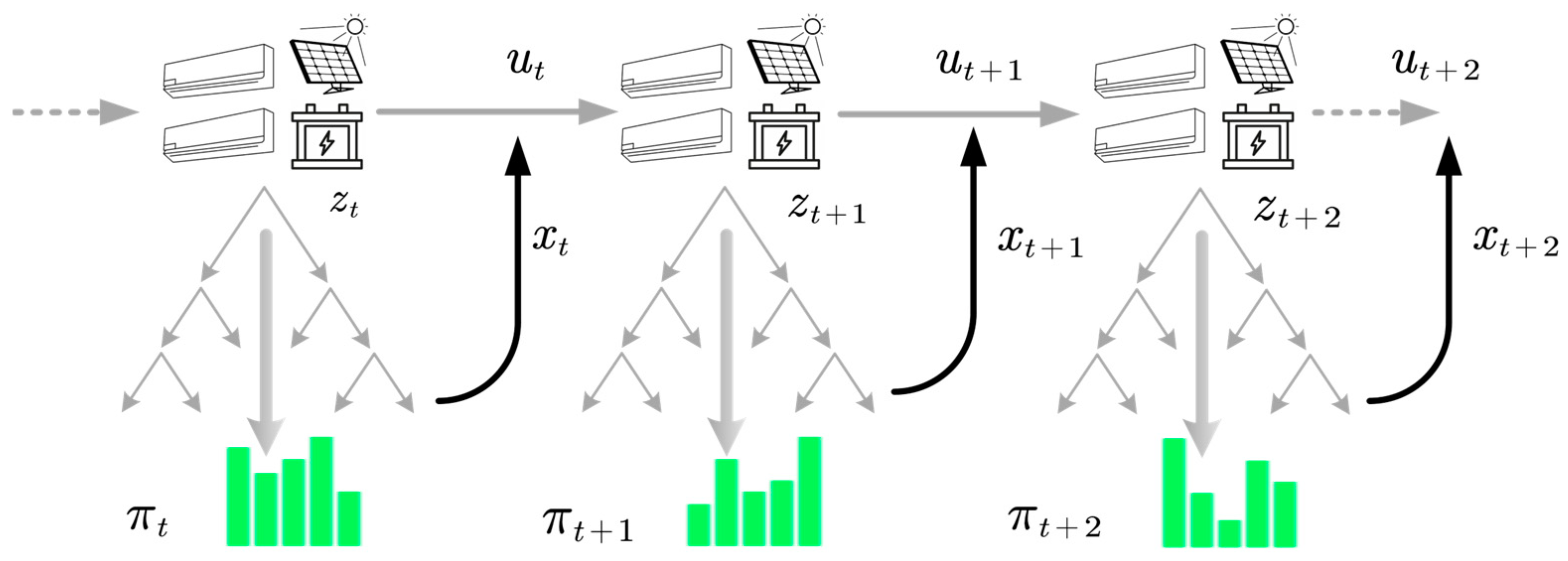 Sustainability | Free Full-Text | Model-Based Reinforcement Learning Method for Microgrid ...