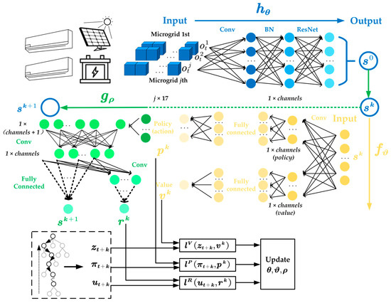 Sustainability | Free Full-Text | Model-Based Reinforcement Learning Method for Microgrid ...