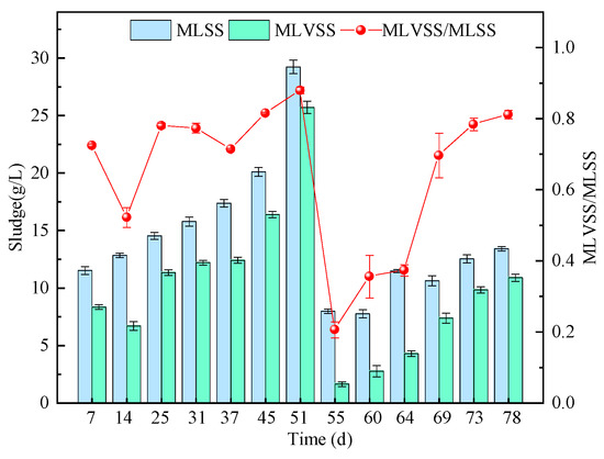 Treatment Performance of Municipal Sewage in a Submerged Membrane ...