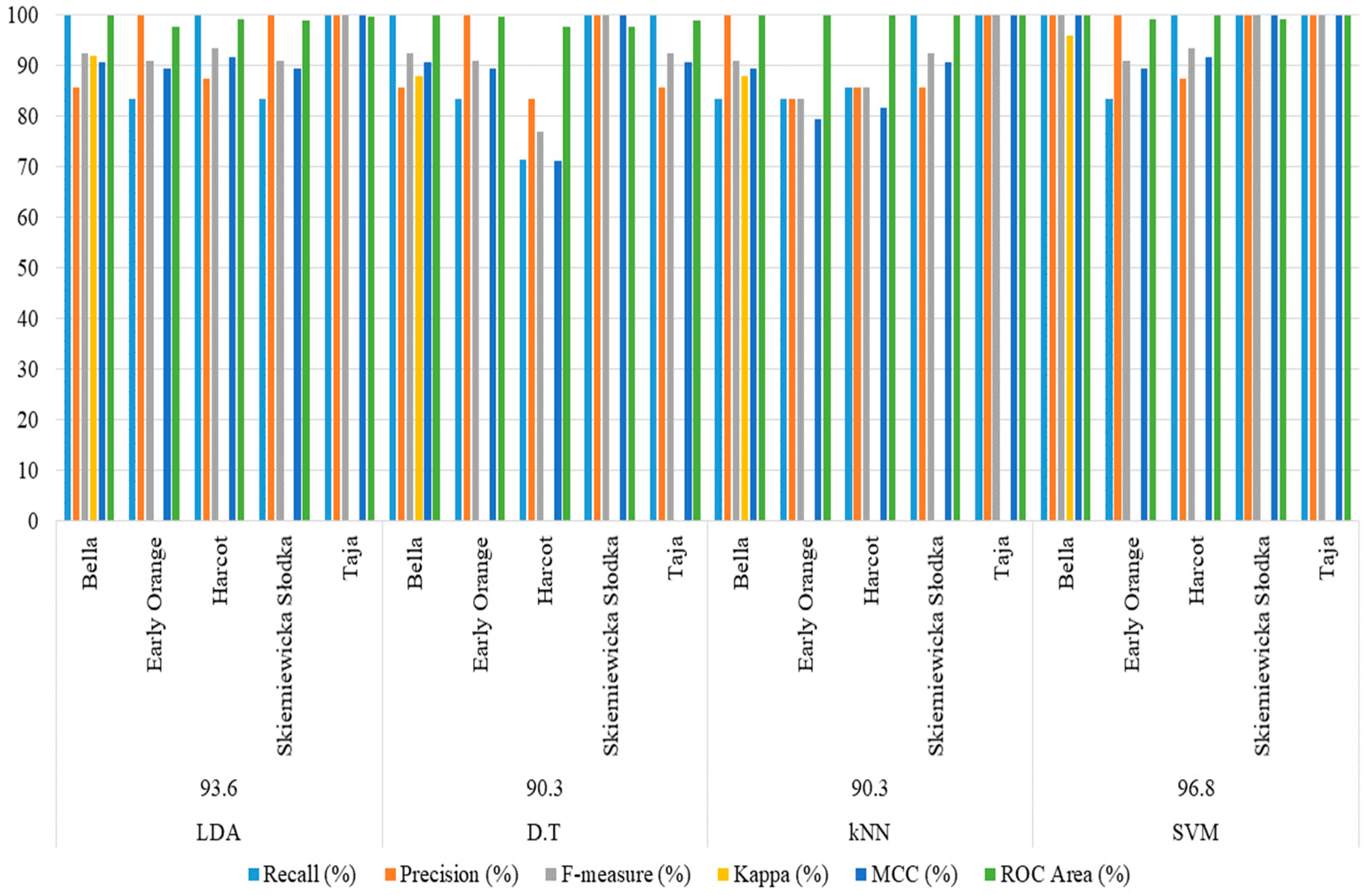 Apricot Stone Classification Using Image Analysis and Machine Learning