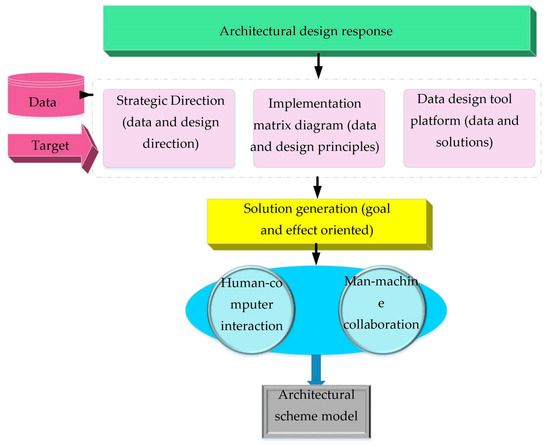 Energy Efficiency Model Construction of Building Carbon Neutrality Design