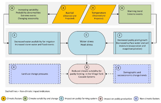 Impact of Climate Change on Paddy Farming in the Village Tank Cascade ...
