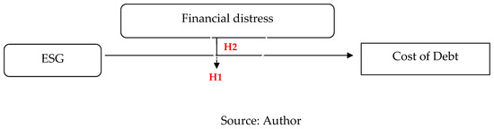 Exploring the Interplay between Sustainability and Debt Costs in an ...