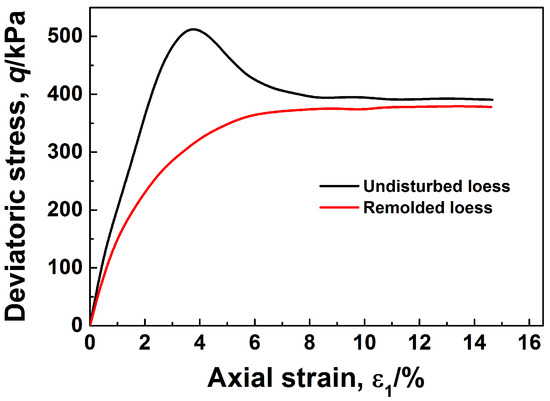 Loess Diagram