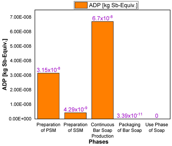 Sustainability | Free Full-Text | The Environmental Impacts of Bar Soap ...