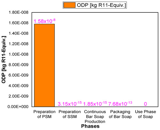 Sustainability | Free Full-Text | The Environmental Impacts of Bar Soap ...