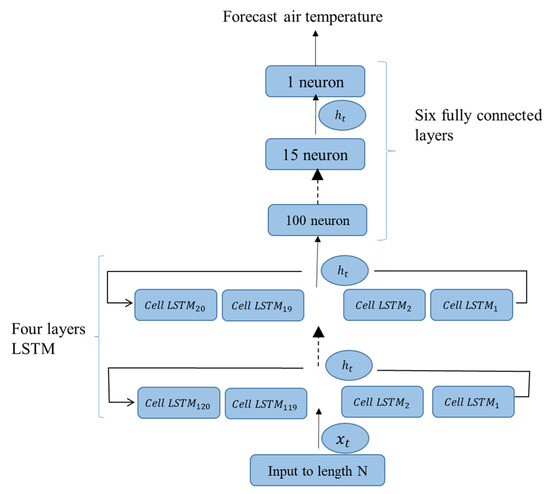 Prediction of Daily Temperature Based on the Robust Machine Learning Algorithms