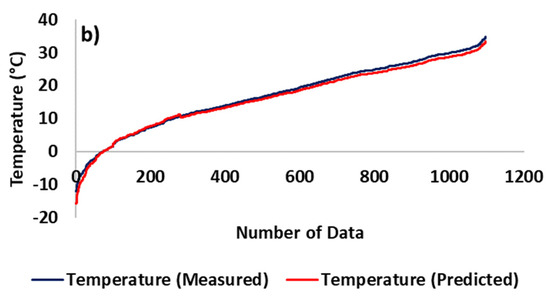 Prediction of Daily Temperature Based on the Robust Machine Learning ...