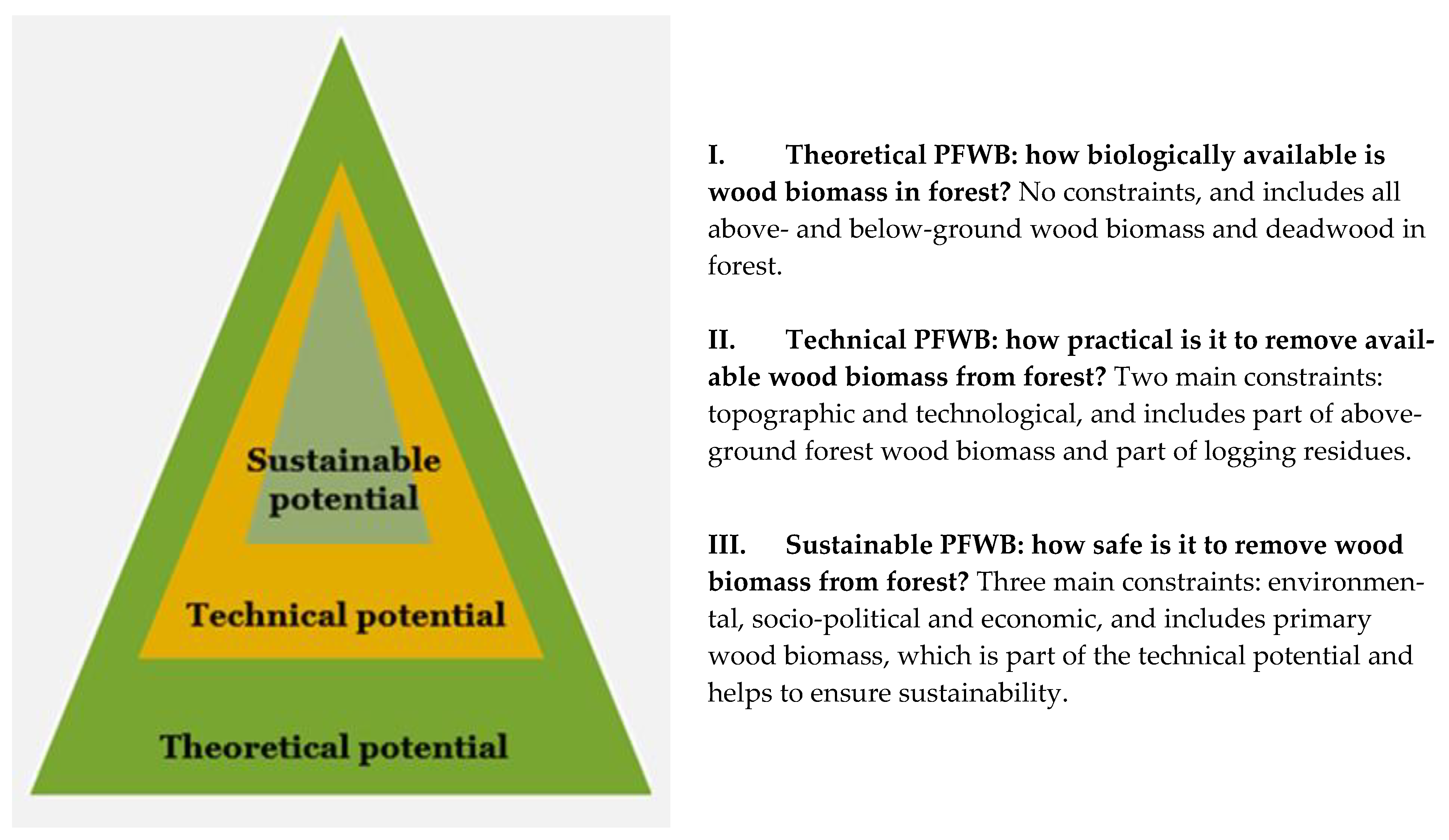 Definition and Classification of Potential of Forest Wood Biomass in ...