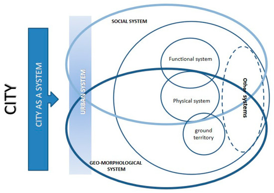 Ecosystem Services for the City as a Complex System: A Methodological ...