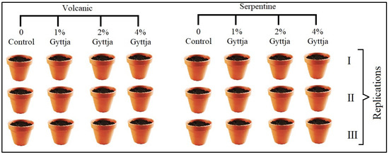 Gyttja as a Soil Conditioner: Changes in Some Properties of ...