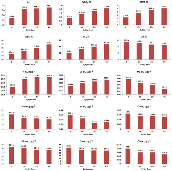 Gyttja as a Soil Conditioner: Changes in Some Properties of ...