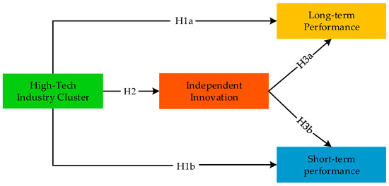 The Impact of Industry Clusters on the Performance of High Technology ...