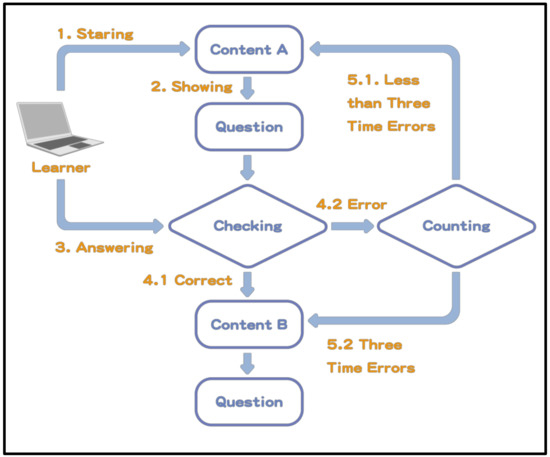 Developing SAMM: A Model for Measuring Sustained Attention in ...