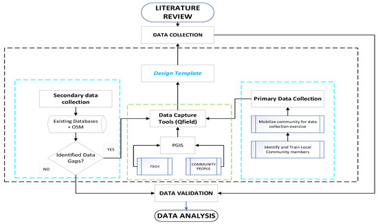 Multi-Level Participatory GIS Framework to Assess Mobility Needs and ...