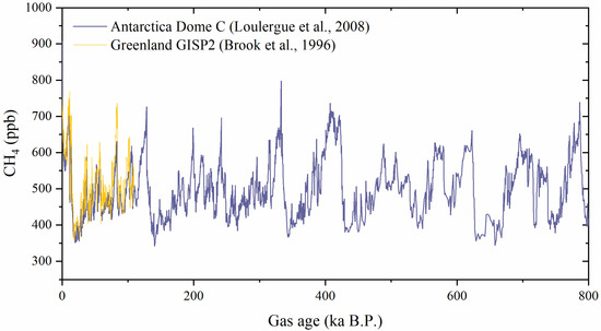 Ice Core Methane Analytical Techniques, Chronology and Concentration ...