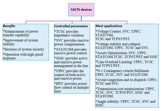 Optimized FACTS Devices for Power System Enhancement: Applications and ...